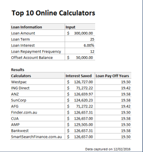 Top 10 home loan offset calculators reviewed – are they correct ...